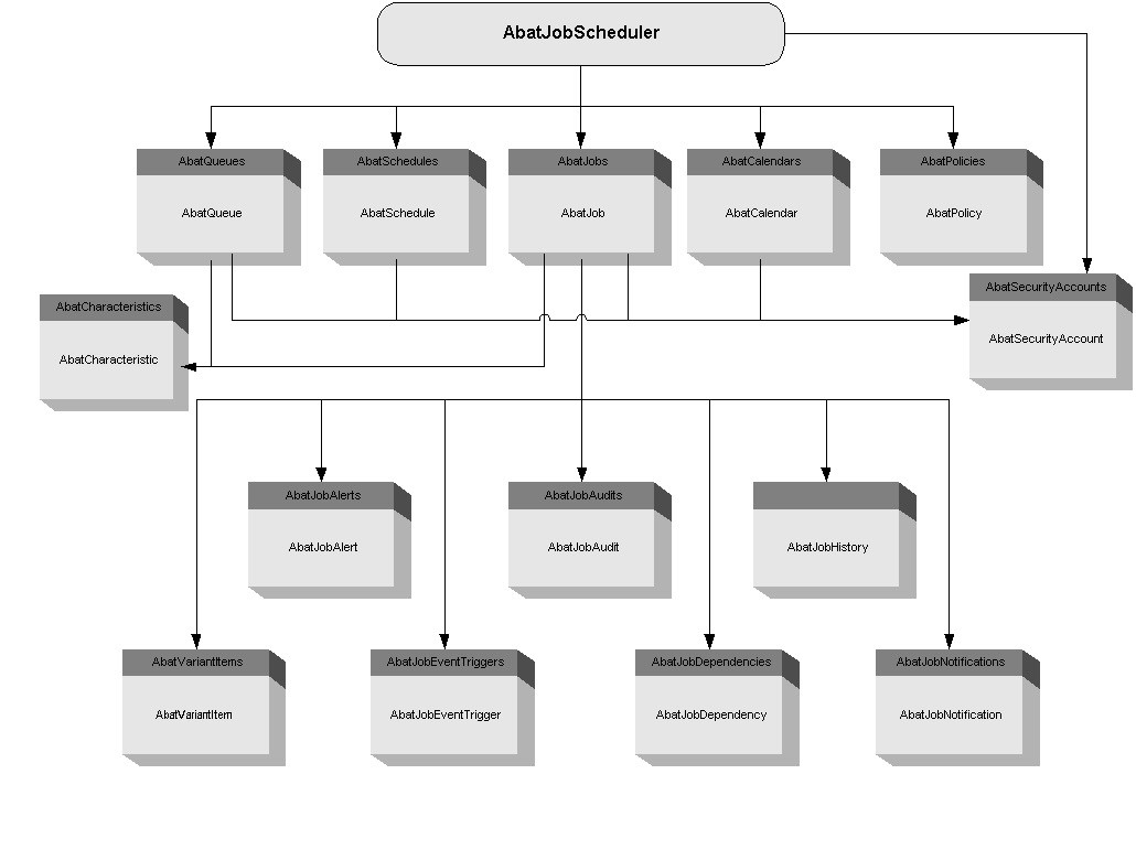 ActiveBatch Object Topology